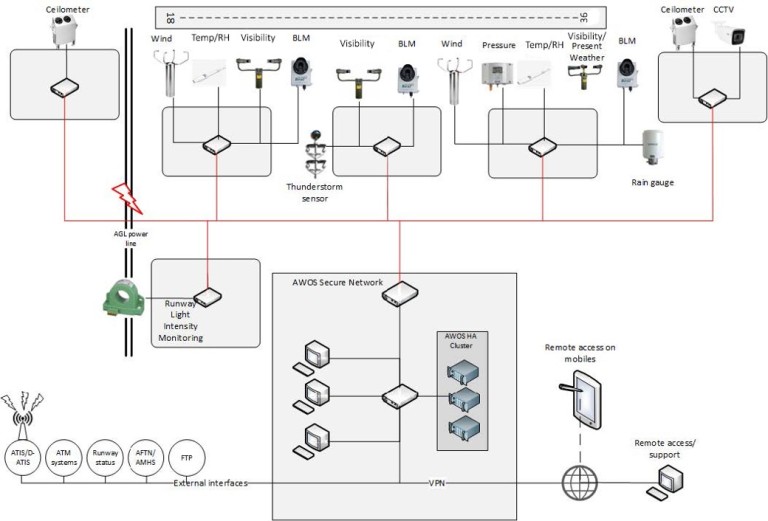 Automated Weather Observing System (AWOS) – Observator